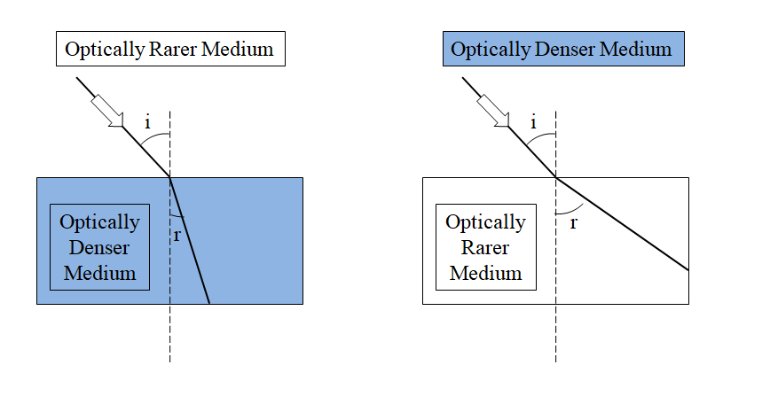Refraction of Light - Simplifed for Students | Starry Stories
