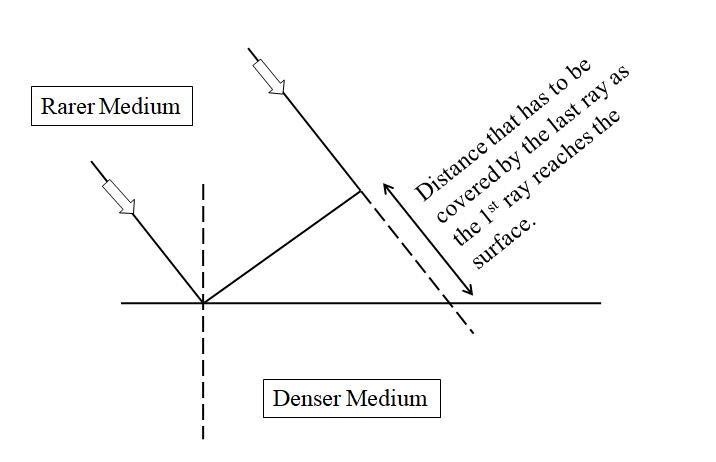 Refraction of Light - Simplifed for Students | Starry Stories